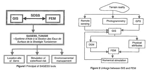 Figure 2 From Modeling Hydrological Process With Gis And Finite Element Numerical Simulation