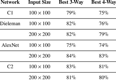 Best Classification Accuracies Of The Principal Cnn Architectures For Download Scientific