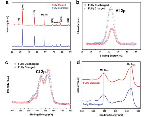 Xrd And Xps Patterns For The α‐mnse Cathode A Xrd Patterns At The