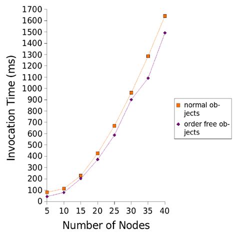 protocol performance in simulated setup download scientific diagram