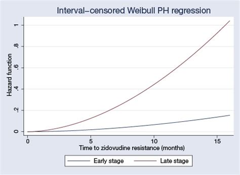 Stata Interval Censored Survival Data—model Fitting And Beyond Token Communication