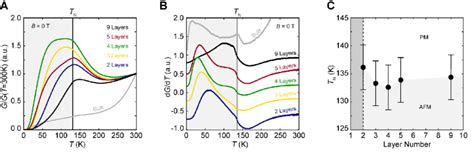 Layer Dependence Of Crsbr Zero Field Conductance Versus Temperature A