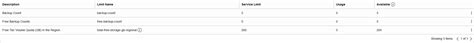 always free limit exceeded without any use r oraclecloud
