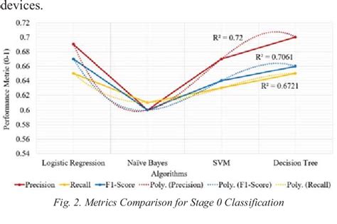 Figure 2 From Iot Traffic Multi Classification Using Network And