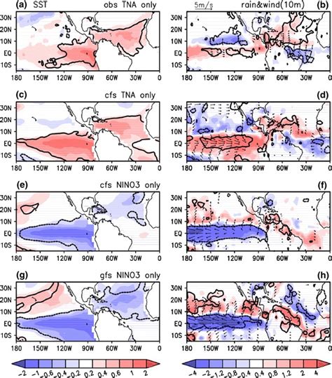 Point Wise And Simultaneous Rainfall Sst A And Rainfall Sst Tendency