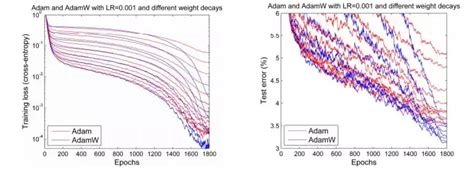 当前训练神经网络最快的方式：adamw优化算法超级收敛 知乎