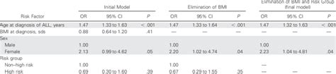Multivariate Logistic Regression Analysis Of Symptomatic Osteonecrosis