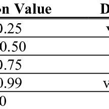 Table Of Correlation Coefficient Interpretation Guidelines Download Table