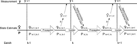 Kalman Filter Recursion Process Download Scientific Diagram