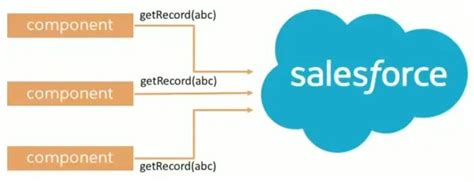 lightning data service standard controller for lightning components