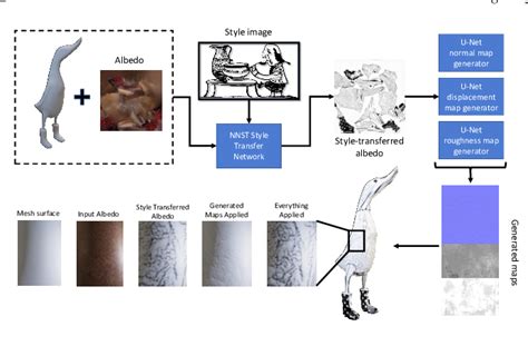 Figure 2 From Creating 3d Asset Variations Through 2d Style Transfer And Generated Texture Maps