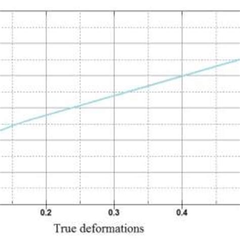 True Deformation Diagrams A Steel 35 B Steel 3 Download