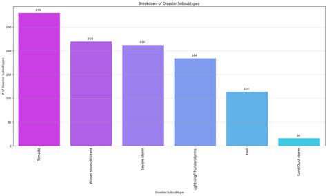Exploring Natural Disaster Types In The Em Dat Dataset With Python And