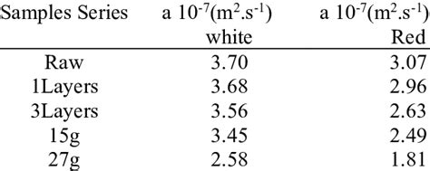 Diffusivity Thermal Of Samples By The Flash Method Download