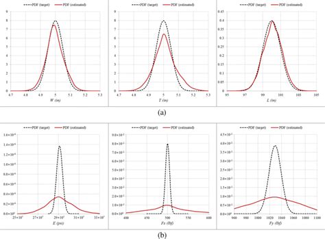 estimated input distributions a inputs with high sensitivities b