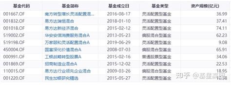 从十只大盘风格基金里挑出来1只绩优基 知乎