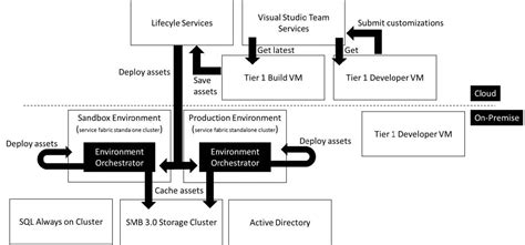 Dynamics 365 For Finance And Operations Enterprise Edition System
