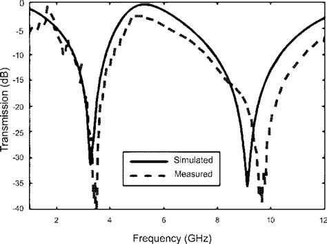 Comparison Between Simulated And Measured Results For Fss1 Download