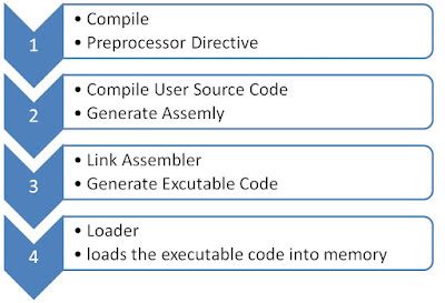 Girfa Student Help Compilation Process C Language