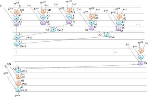 hls‐based swarm intelligence driven optimized hardware ip core for