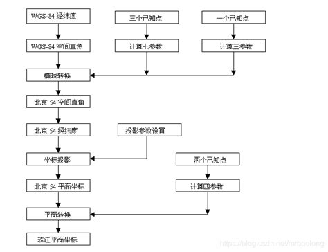 proj4测绘坐标系转换 proj4j经纬度转换utm坐标公式 csdn博客