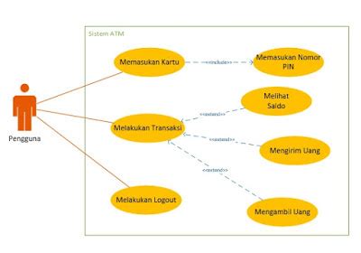Cara Buat Sequence Diagram Di Visio