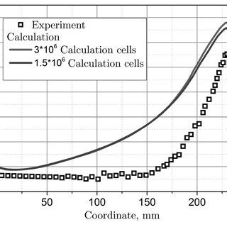 Results Of Convergence Analysis Download Scientific Diagram