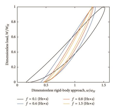 Hysteresis Loops For Various Loading Frequencies Zener Model