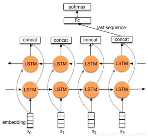 情感分类——bilstm多层bilstm Csdn博客