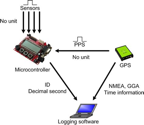 The Time Synchronization Procedure Download Scientific Diagram