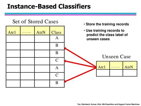 Ppt Classification Techniques Ii Powerpoint Presentation Free