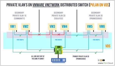 Explained 1 Private Vlans—promiscuous—private Vlan Communicates With… Raul Romero