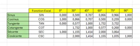 Fonctions Trigonométriques Dans Excel Guide Complet [2025]