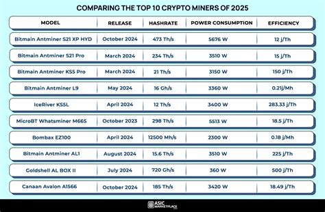 Top 10 Best Crypto Miners Of 2025 Asic Marketplace