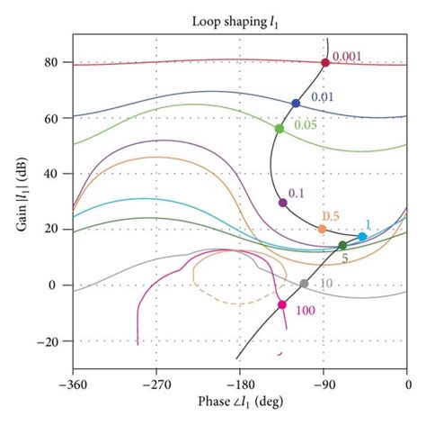 Loop Shaping Of Three Parallel Controllers Download Scientific Diagram