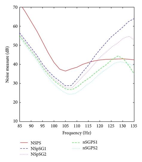 Noise Measures Nm Versus Frequency Curves Of Ddr Mitatt Devices Download Scientific Diagram