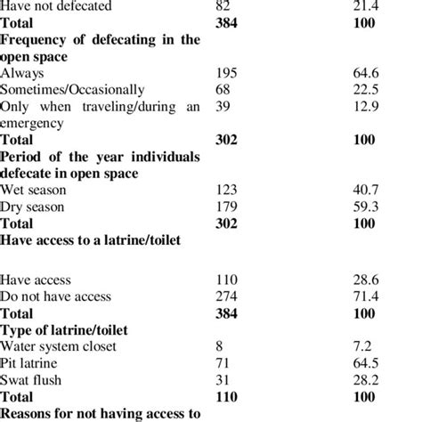 Practice Of Open Defecation Among Respondents Download Scientific Diagram