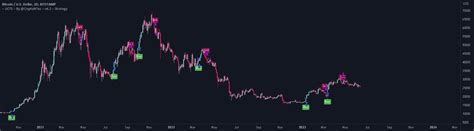 Ultimate Crypto Trading Strategy Backtesting Version By CryptoNTez TradingView