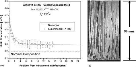 Comparison Between Experimental And Numerically Calculated Inverse Download Scientific Diagram