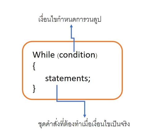 คำสั่ง C เรียนรู้การเขียนโปรแกรมพื้นฐานในภาษา C