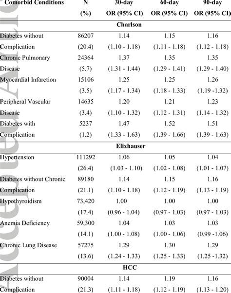 The Top Five Comorbid Conditions In Each Of The Comorbidity Indices And Download Table