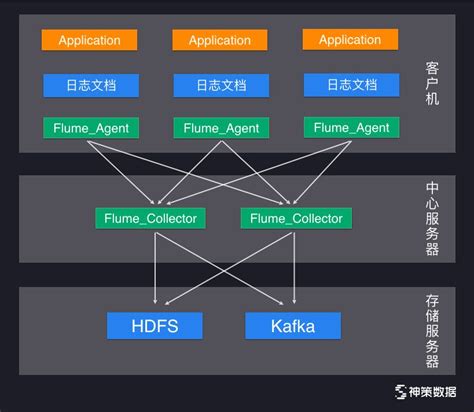 Ppt 下载 神策数据曹犟：数据驱动从方法到实践 Csdn博客