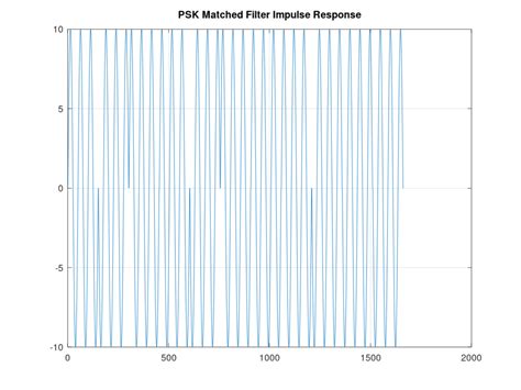 Matched Filter Using Octave Gnu Tool Signal Recognition In Noise