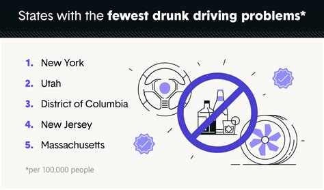 States With The Most Drunk Driving Problems 2020