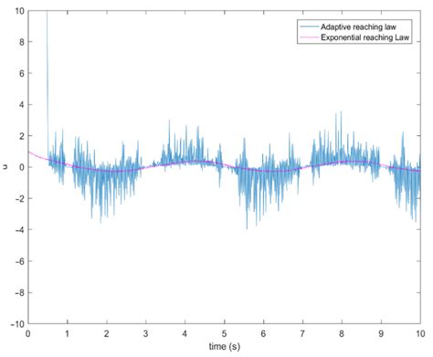 Applied Sciences Free Full Text Sliding Mode Control Of Electro Hydraulic Position Servo