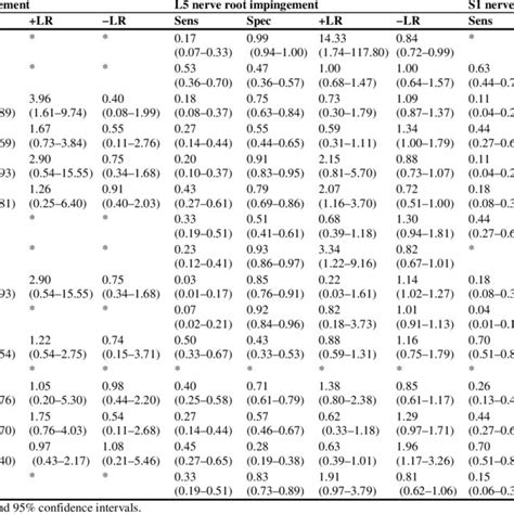 Diagnostic Accuracy Of Individual Neurological Tests Download Table
