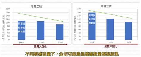 20210205海龍風場環差第四次小組審查，開發單位表示，根據國際研究預估，風機愈大，鳥擊的機率將愈低。 Flickr