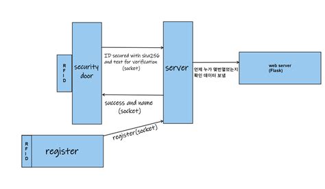GitHub Joshuayoo Security Door Presentation