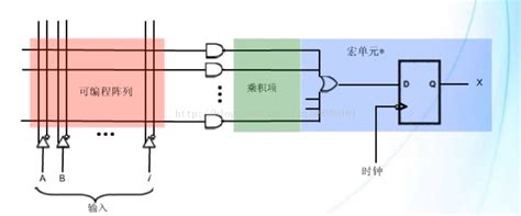 可编程逻辑器件基础 明天plus的博客 csdn博客