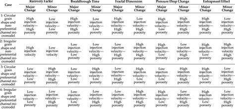 Conditions Of Injection Velocity And Porosity That Yield The Highest Download Scientific